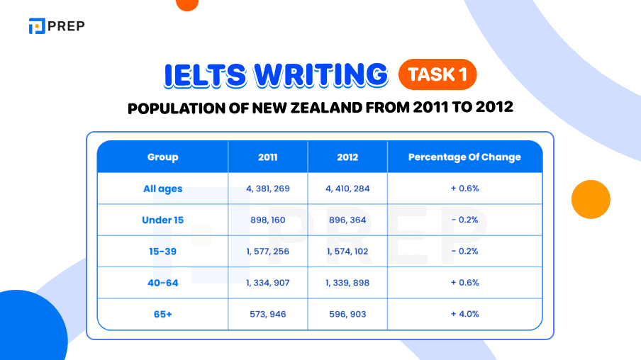 Bài mẫu IELTS Writing Task 1 Population of New Zealand from 2011 to 2012