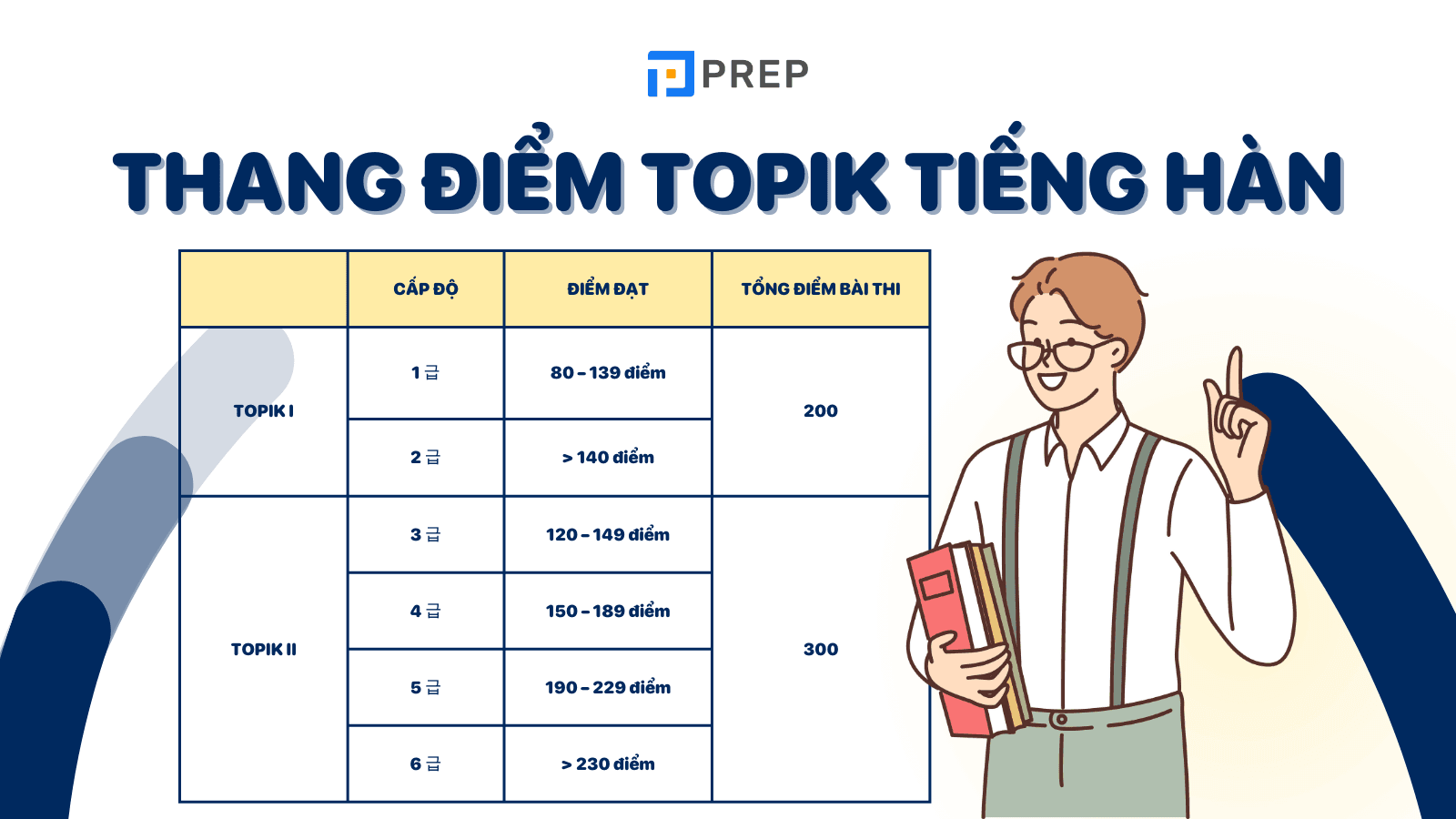 Thang điểm TOPIK tiếng Hàn 6 cấp độ chi tiết và chính xác!