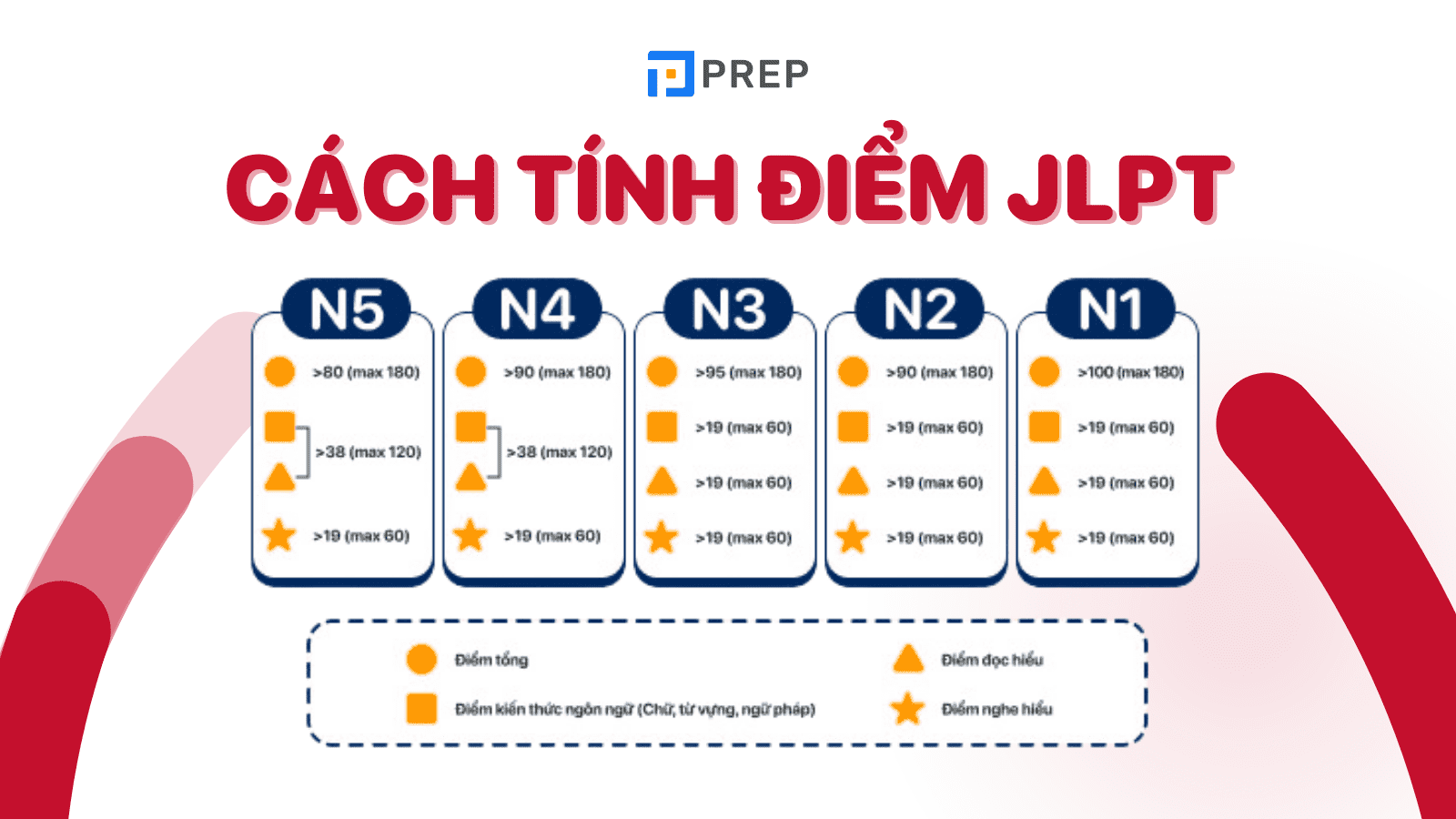 Thang điểm, cách tính điểm JLPT chuẩn chỉnh nhất 2025